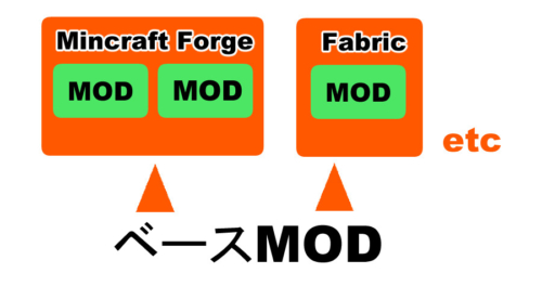 【マイクラ】MODの概要と導入方法【Java版】 ｜ ひきこもろん